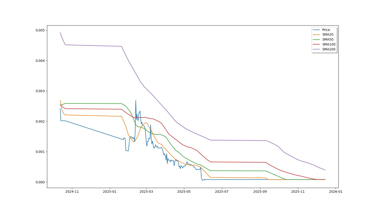 CONUN Simple Moving Averages