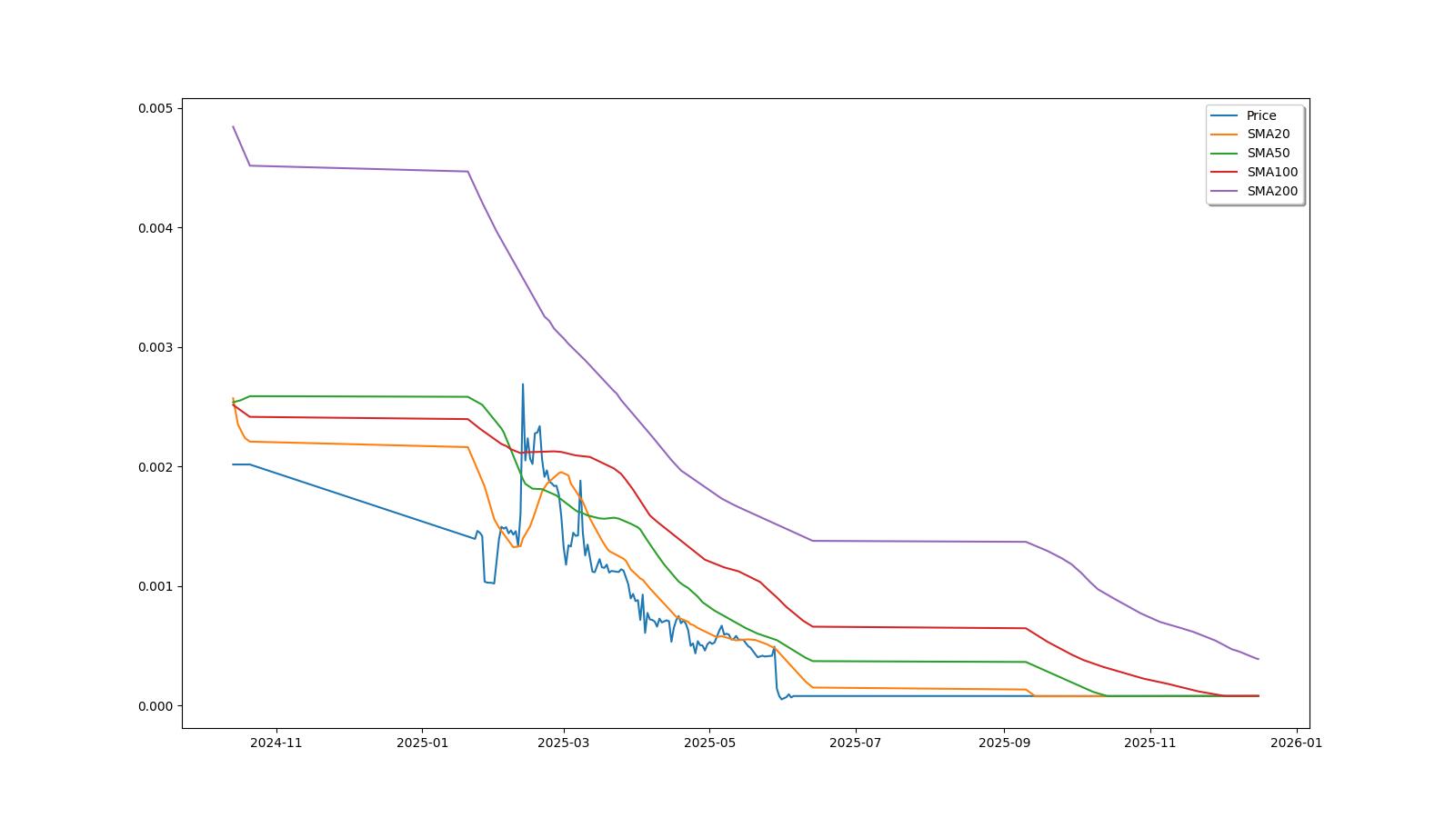 CONUN Simple Moving Averages