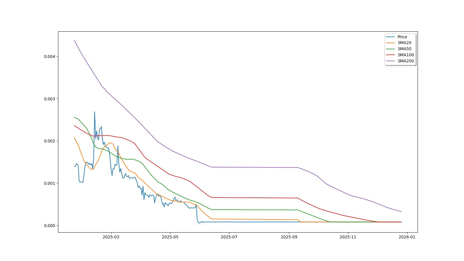 CONUN Simple Moving Averages