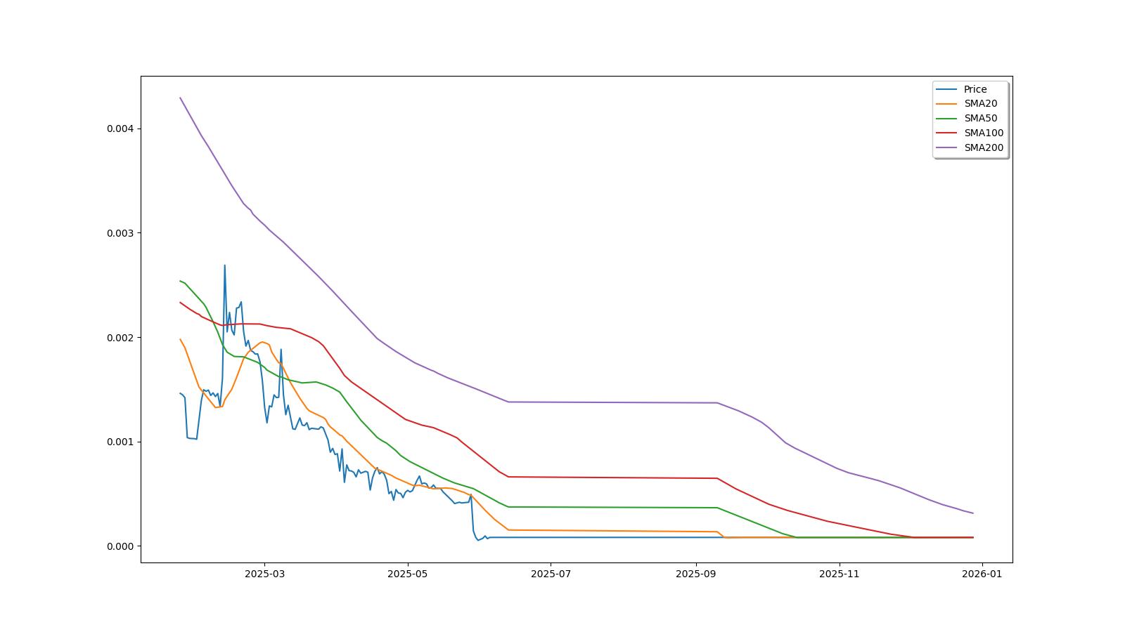 CONUN Simple Moving Averages