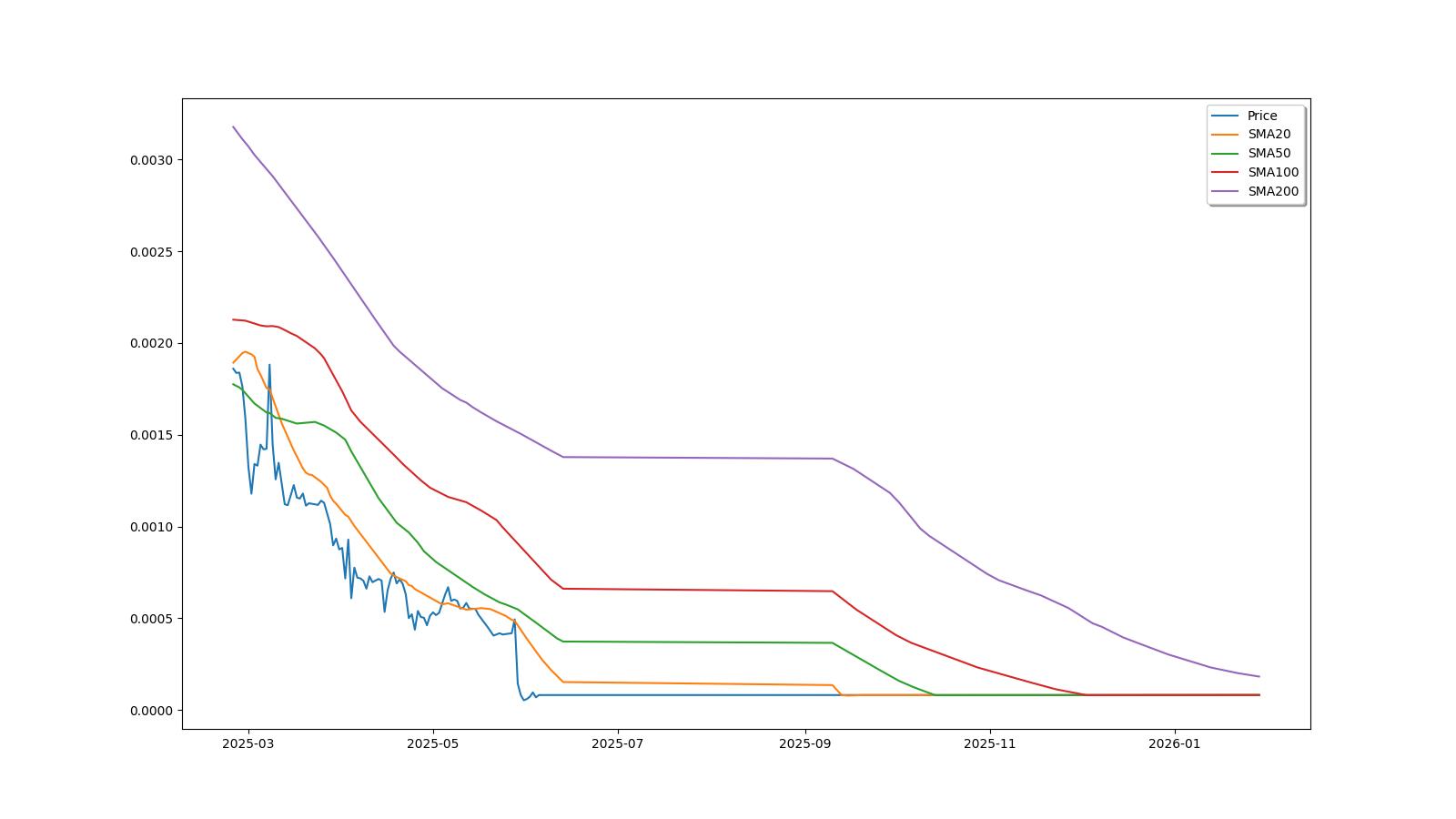 CONUN Simple Moving Averages