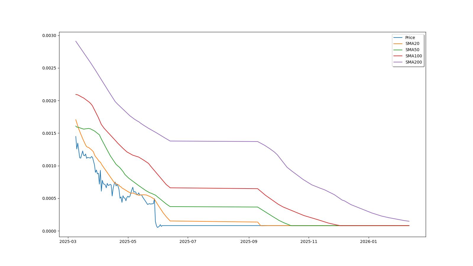 CONUN Simple Moving Averages