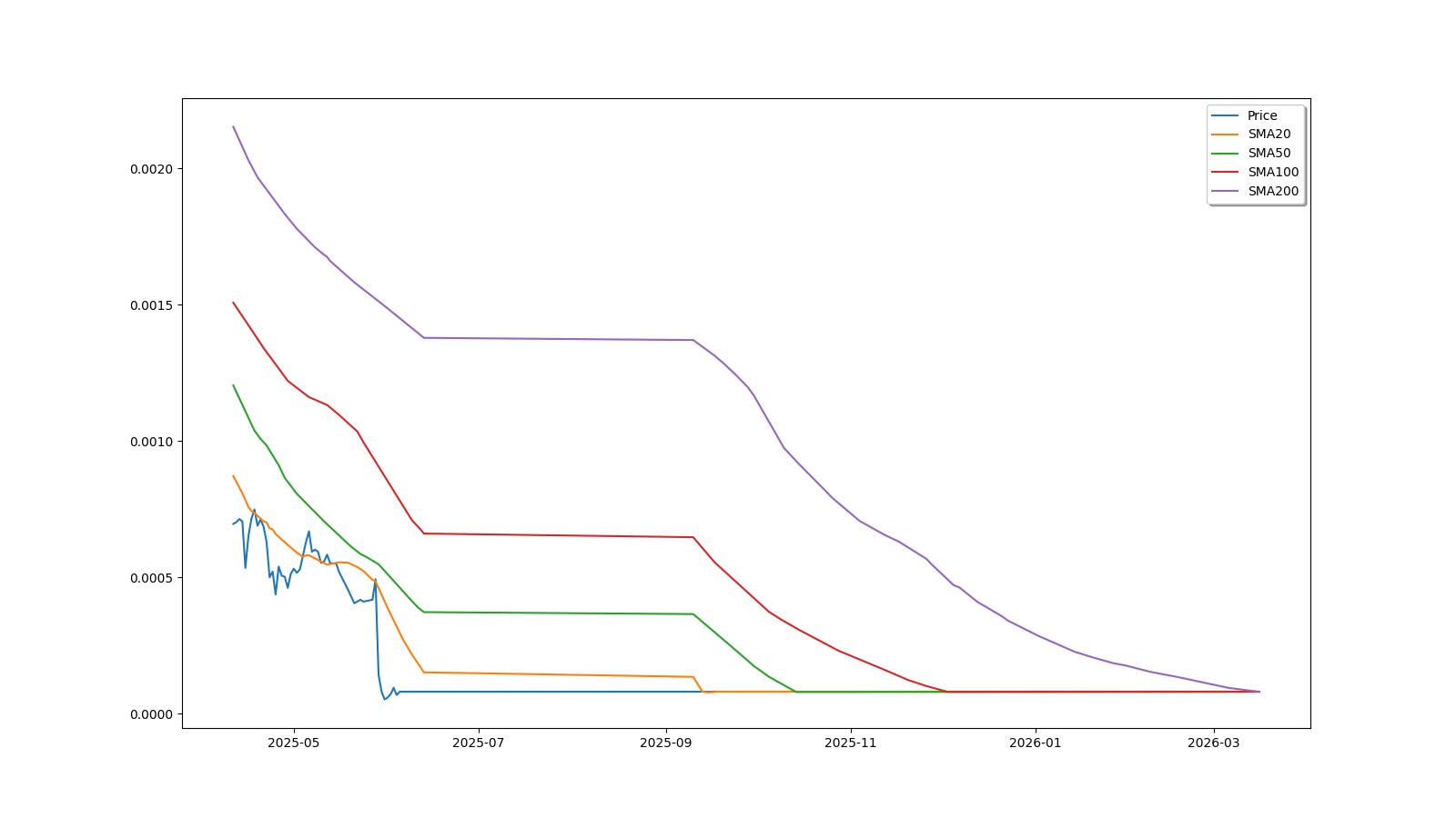 CONUN Simple Moving Averages