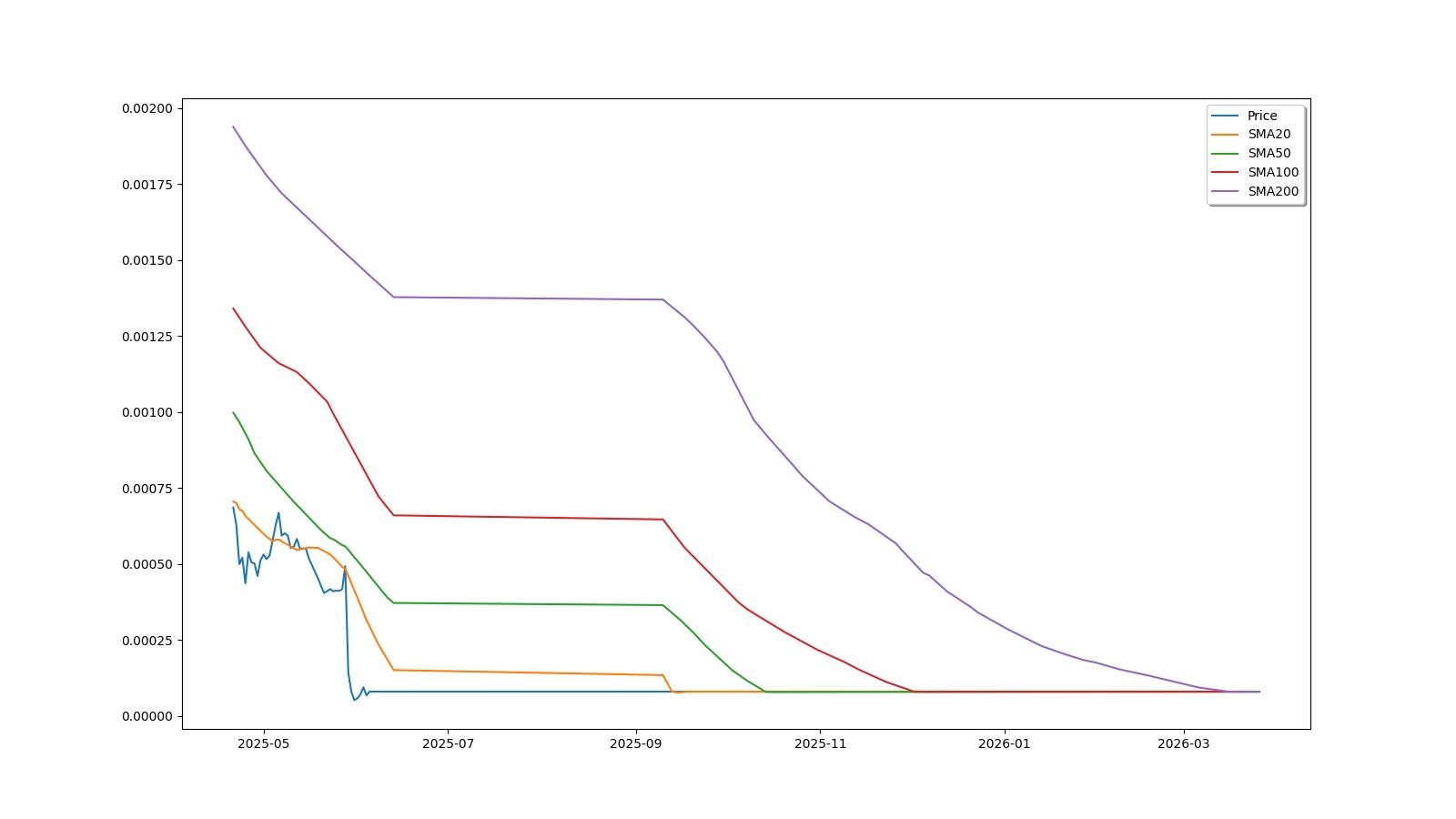 CONUN Simple Moving Averages