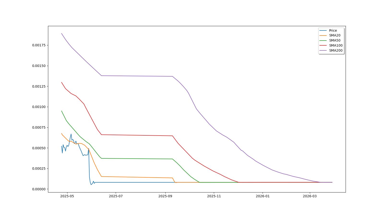 CONUN Simple Moving Averages