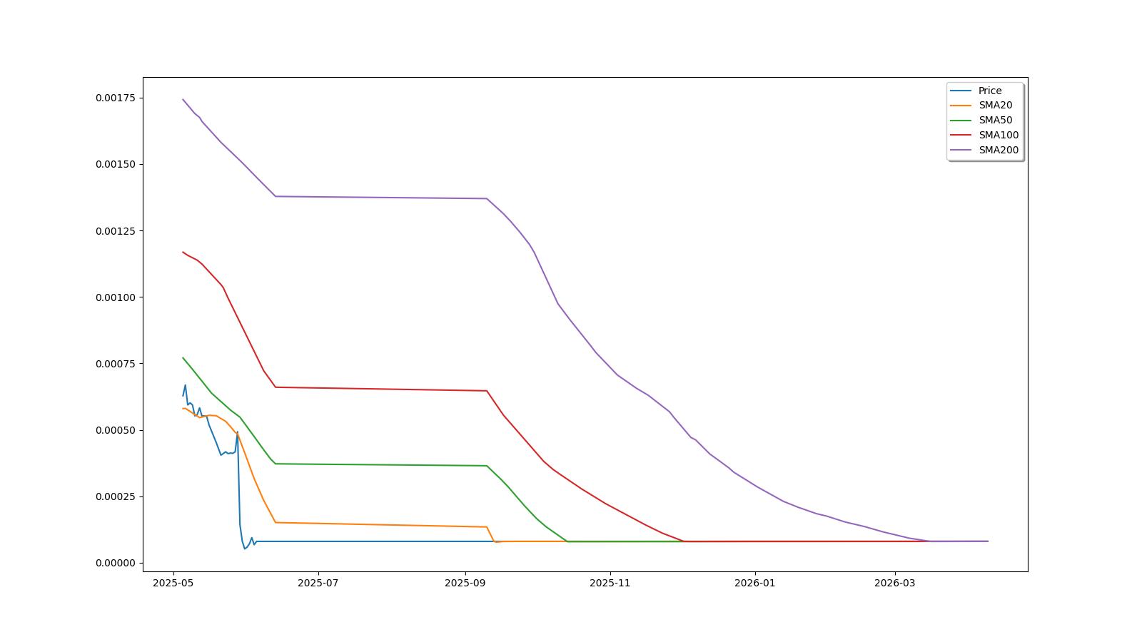 CONUN Simple Moving Averages