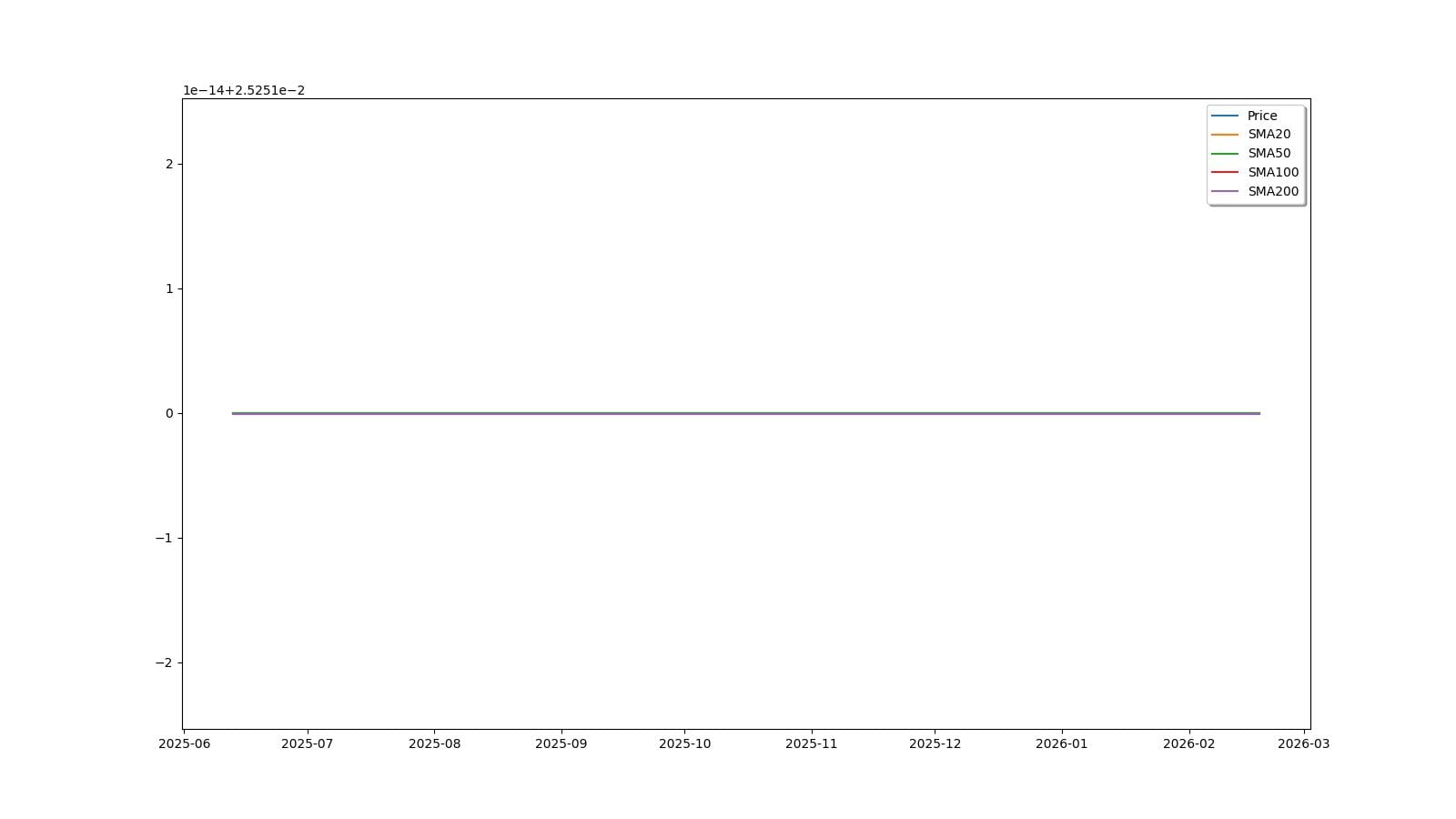 CONUN Simple Moving Averages