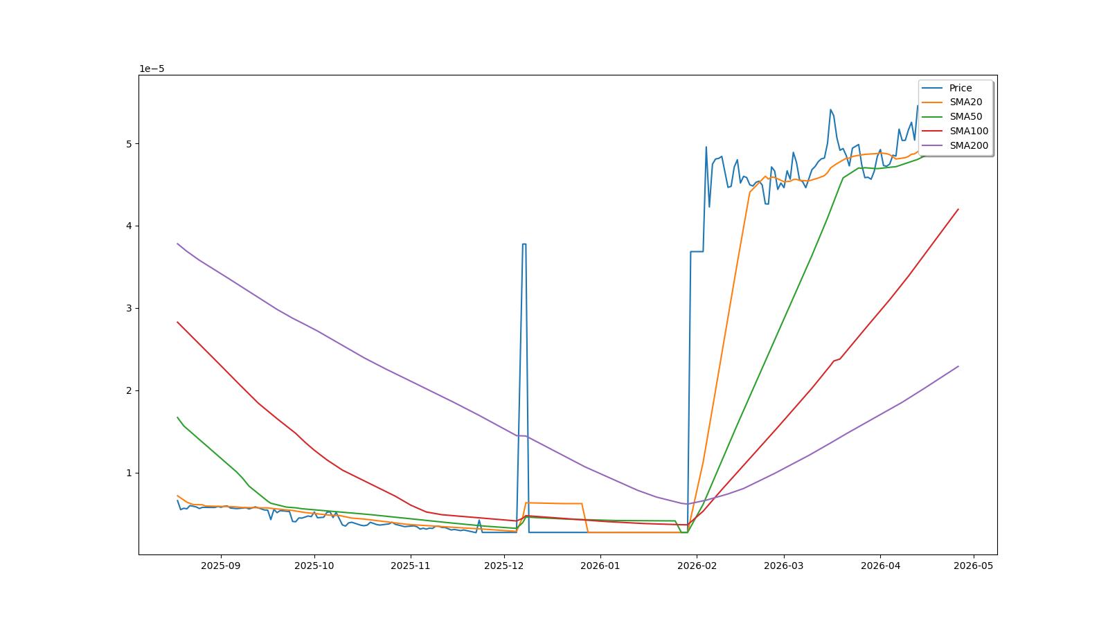 Convergence Simple Moving Averages