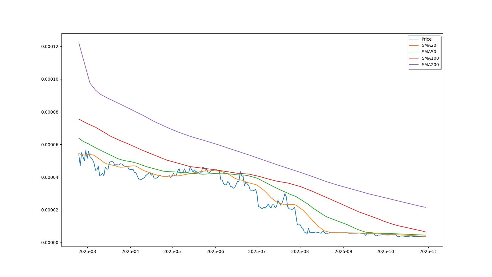 Convergence Simple Moving Averages