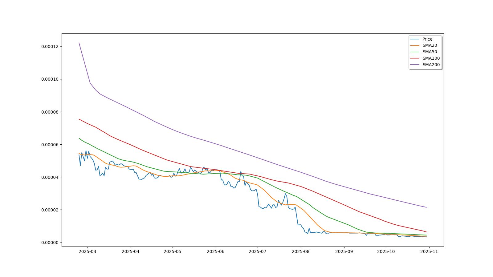 Convergence Simple Moving Averages