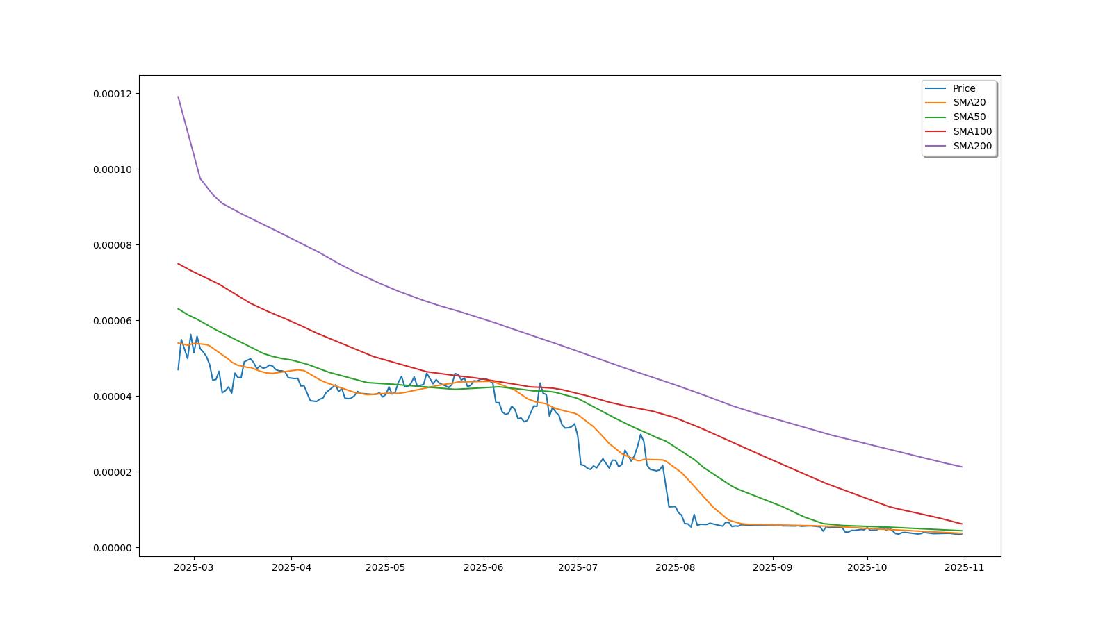 Convergence Simple Moving Averages