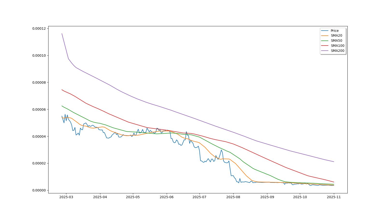 Convergence Simple Moving Averages