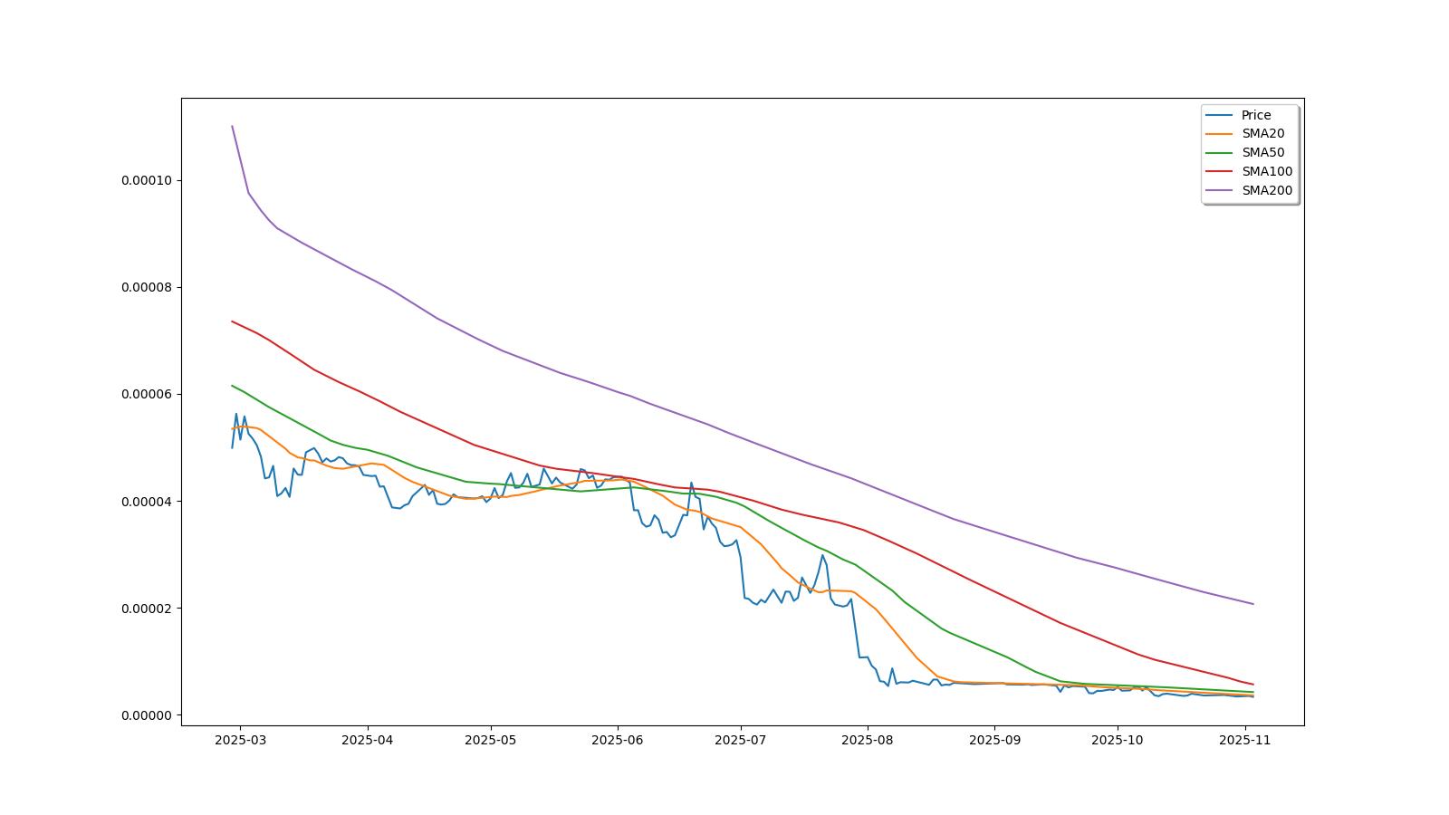 Convergence Simple Moving Averages