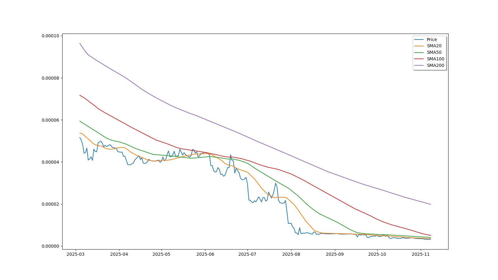 Convergence Simple Moving Averages