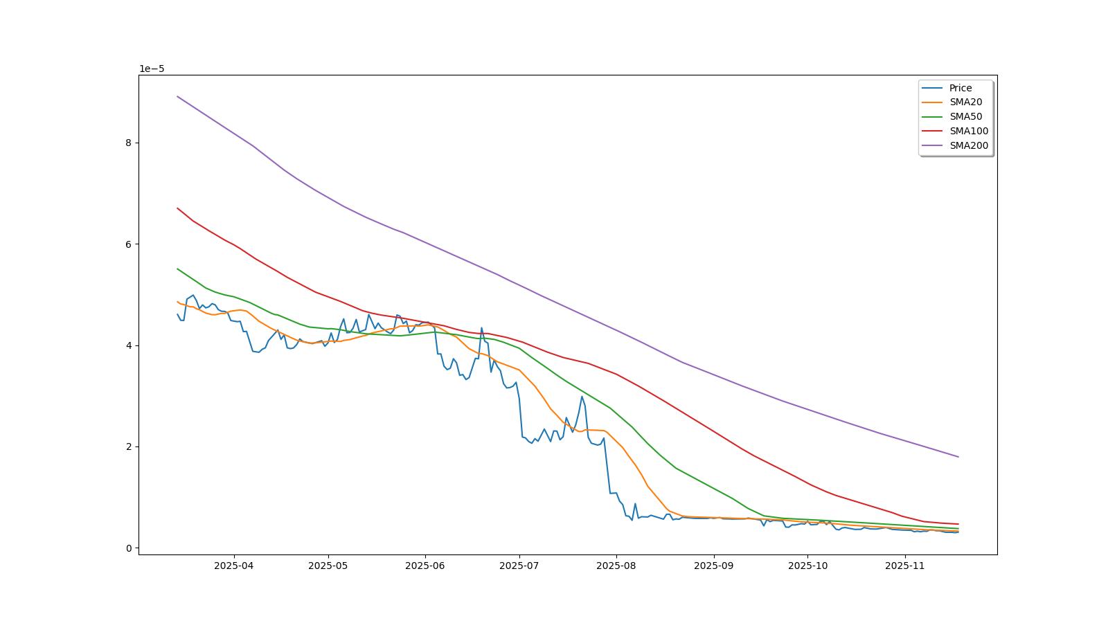 Convergence Simple Moving Averages