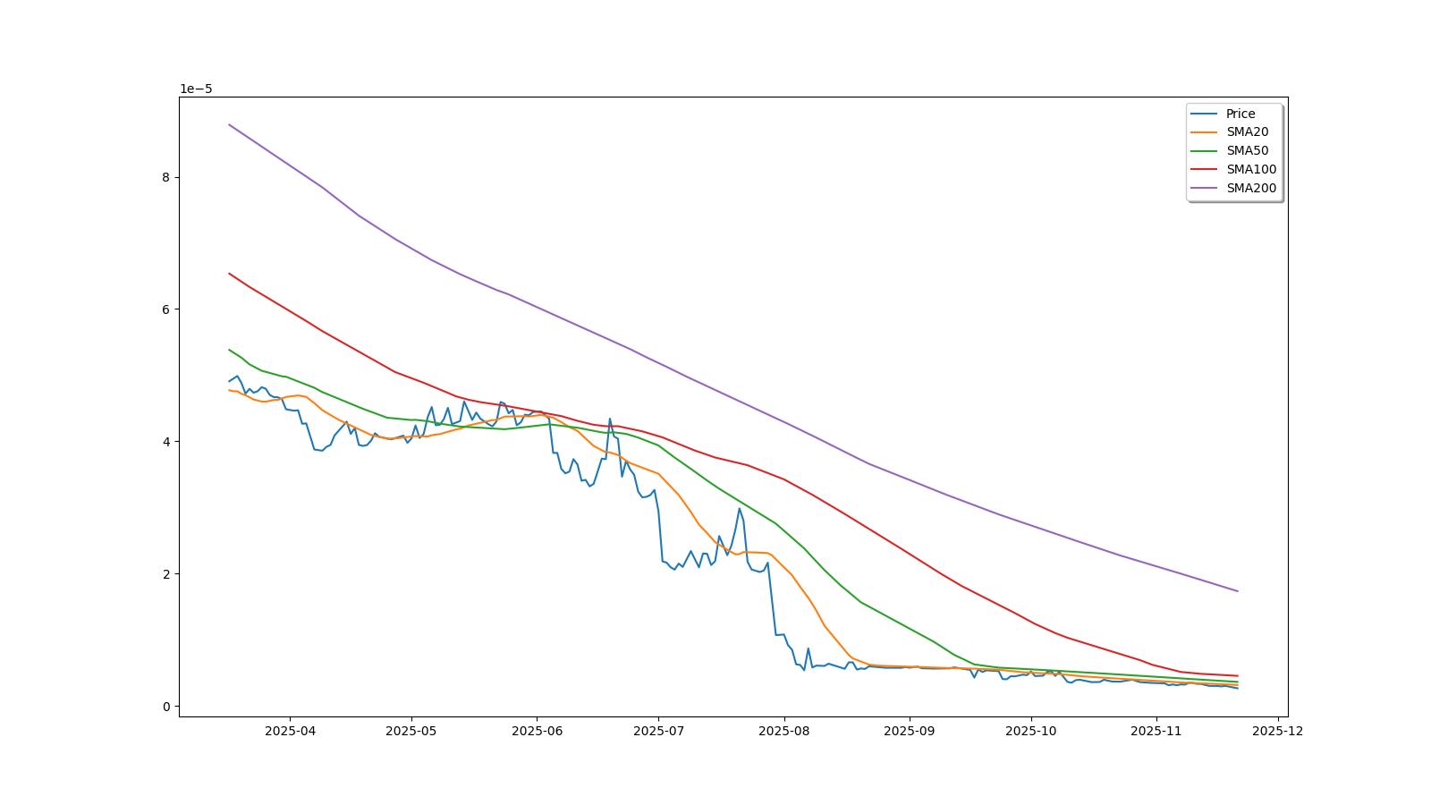 Convergence Simple Moving Averages