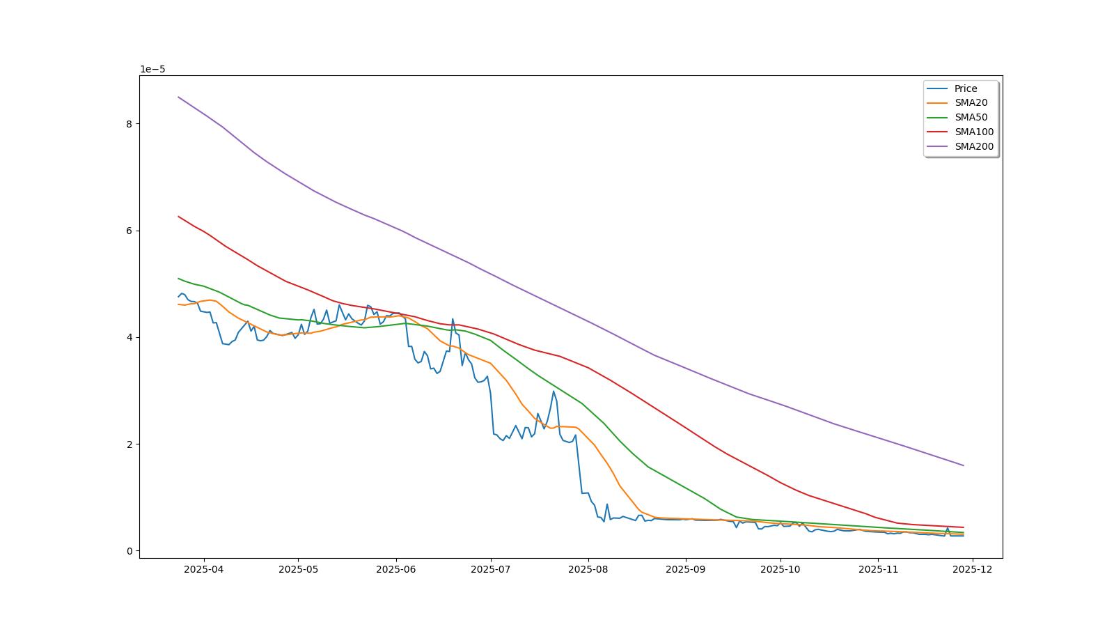 Convergence Simple Moving Averages