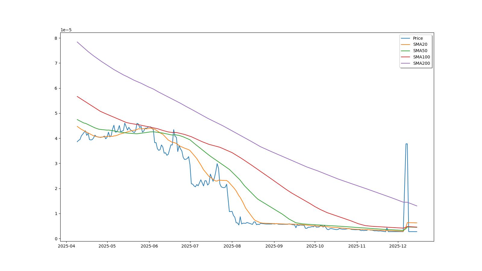 Convergence Simple Moving Averages