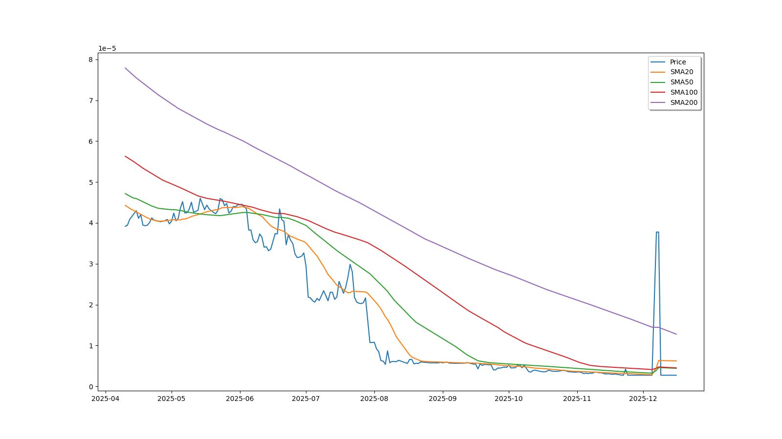 Convergence Simple Moving Averages