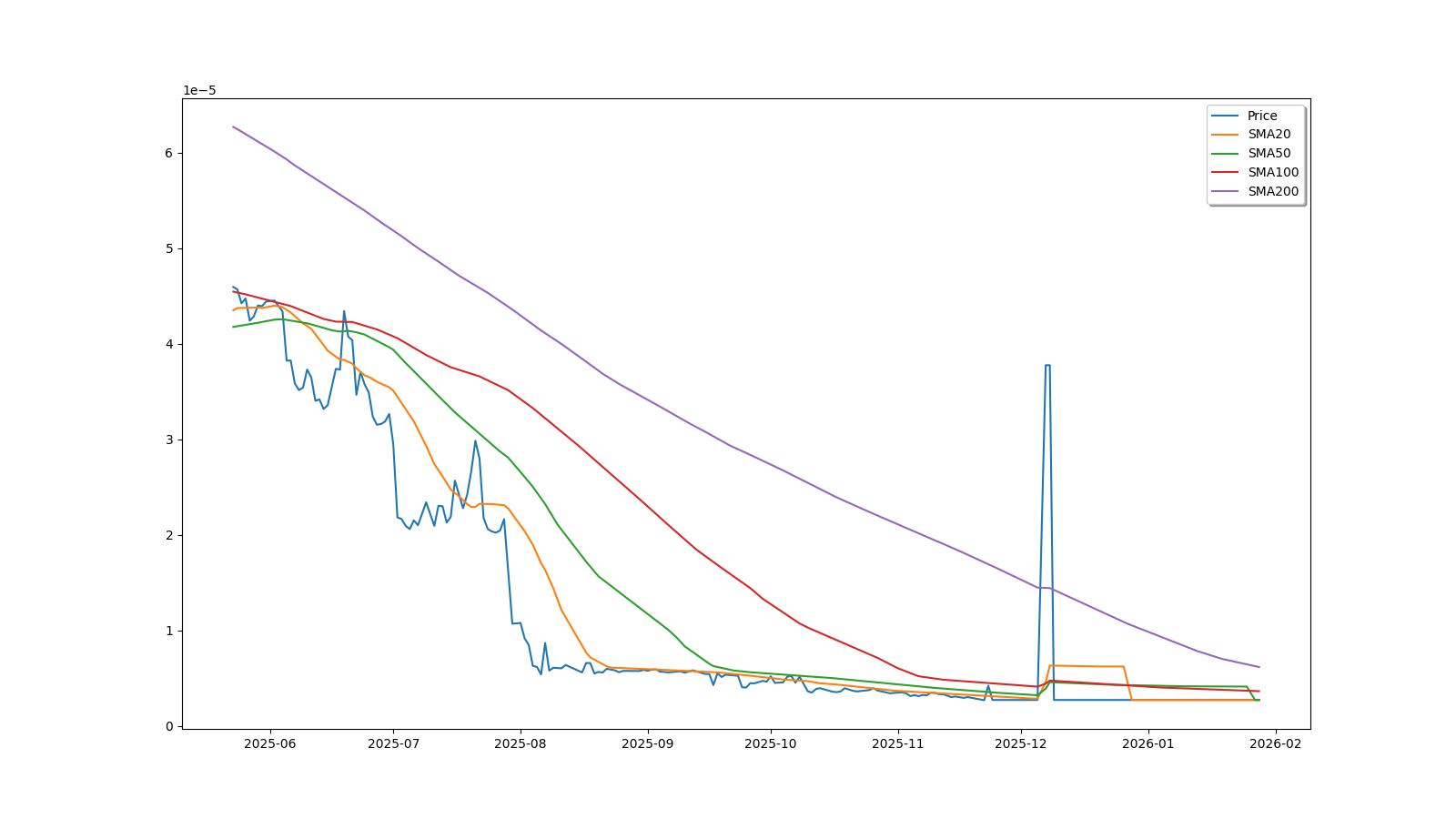 Convergence Simple Moving Averages