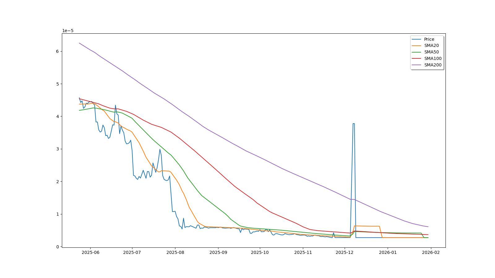 Convergence Simple Moving Averages