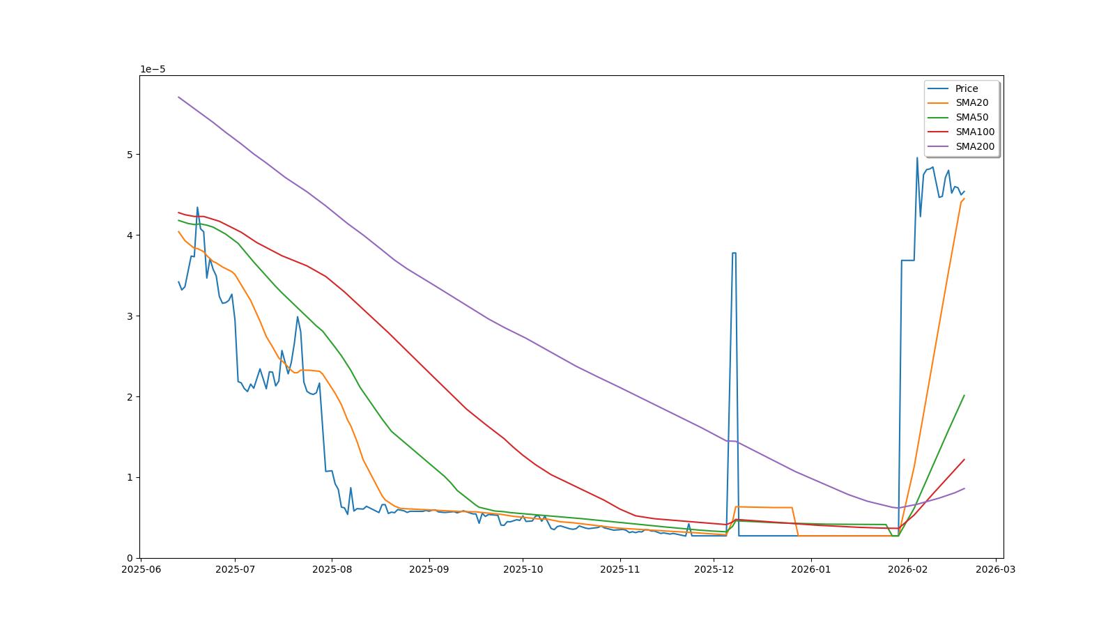 Convergence Simple Moving Averages