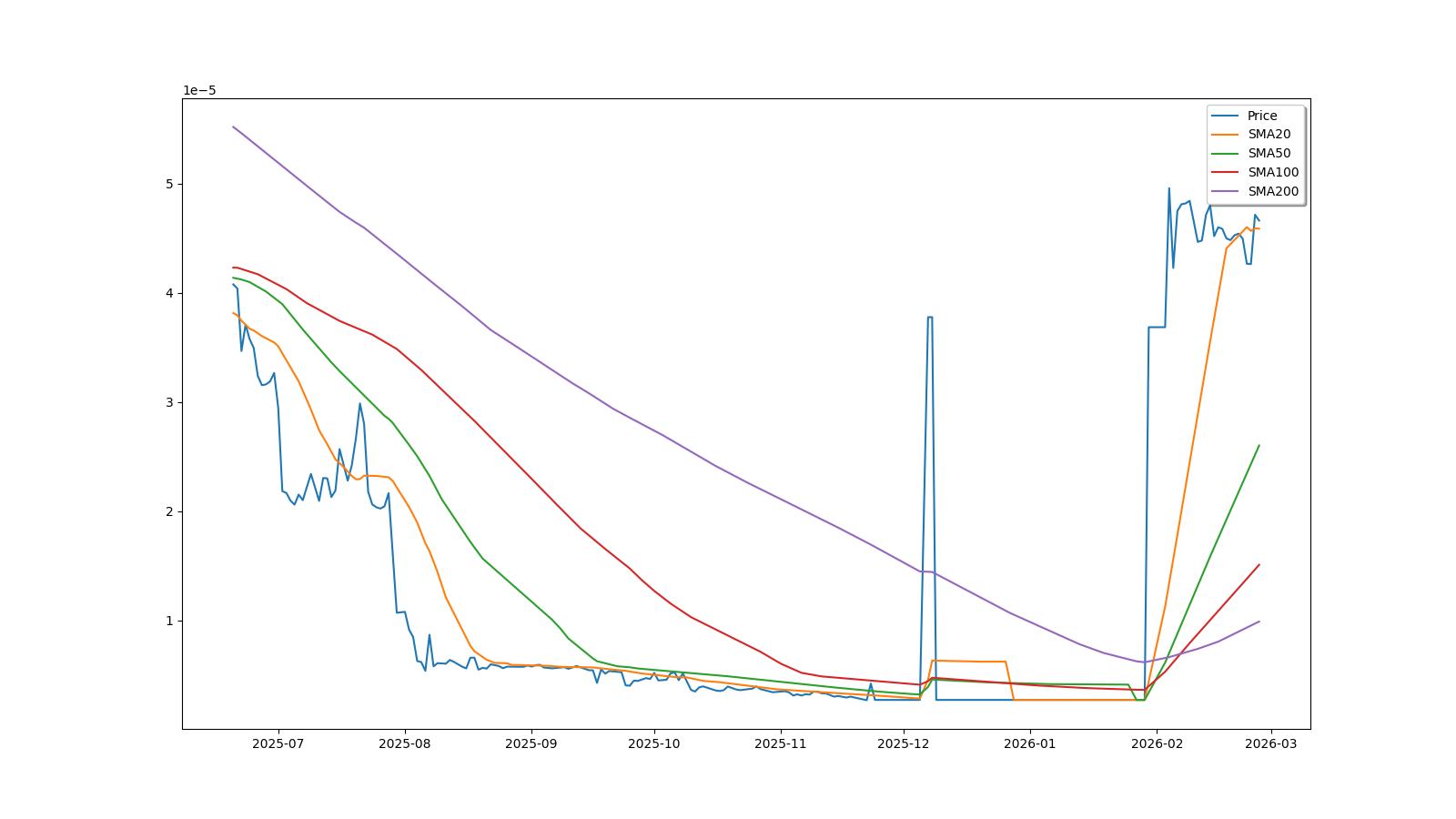 Convergence Simple Moving Averages