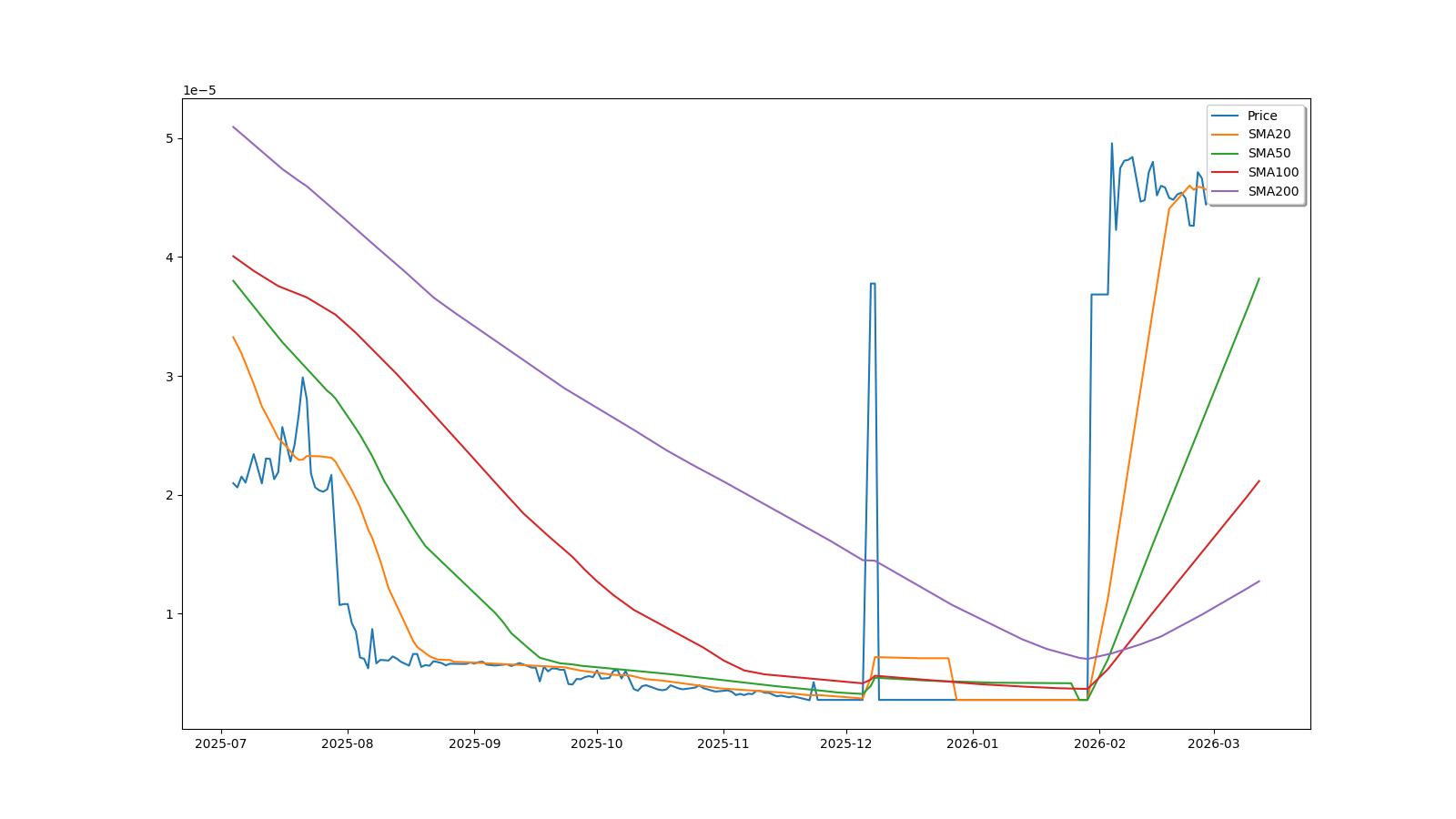 Convergence Simple Moving Averages