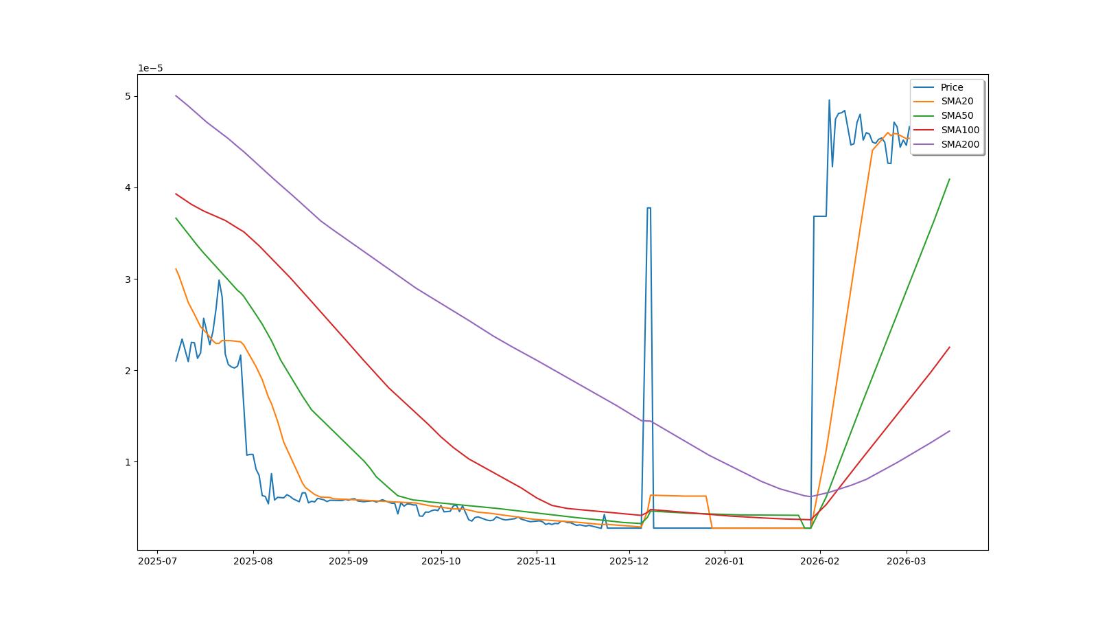Convergence Simple Moving Averages