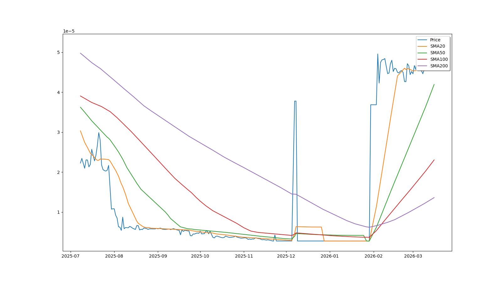 Convergence Simple Moving Averages