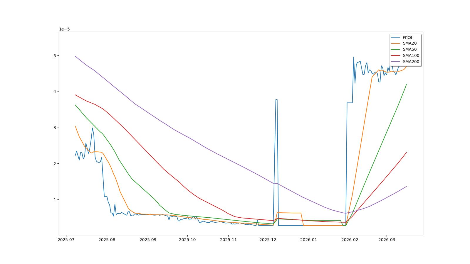 Convergence Simple Moving Averages