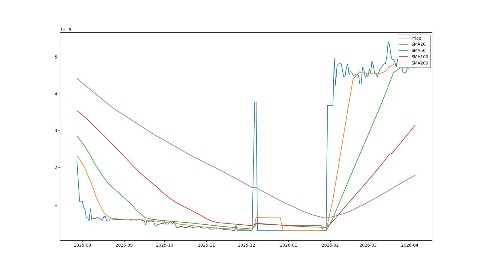 Convergence Simple Moving Averages