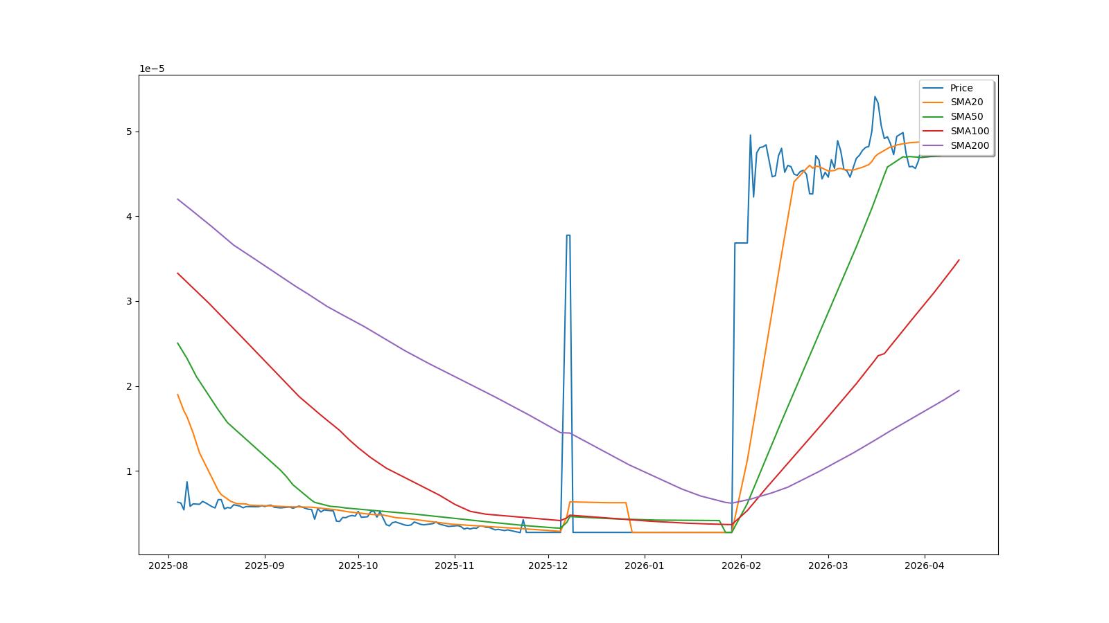Convergence Simple Moving Averages