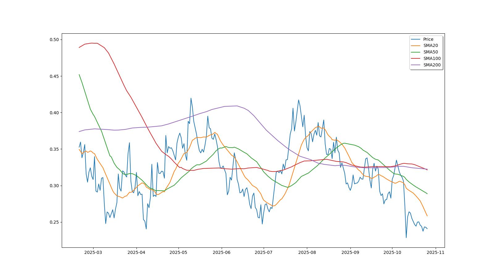 Convex CRV Simple Moving Averages