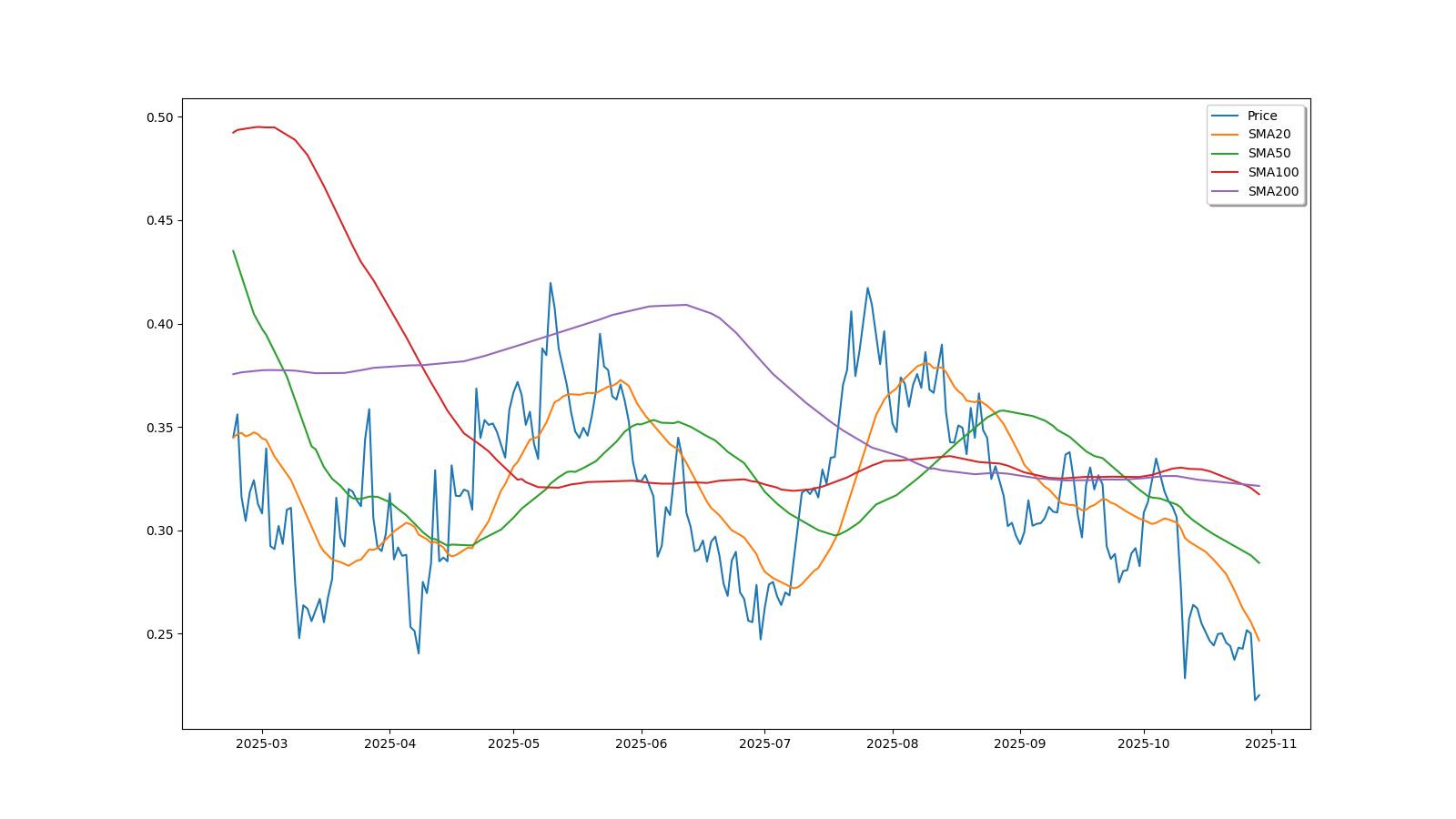 Convex CRV Simple Moving Averages