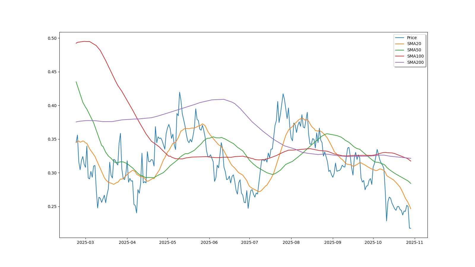 Convex CRV Simple Moving Averages