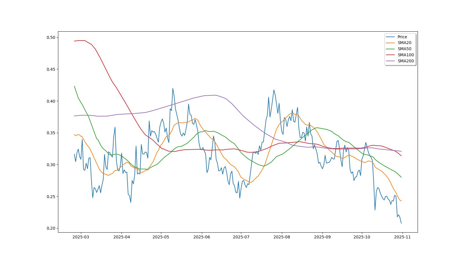 Convex CRV Simple Moving Averages