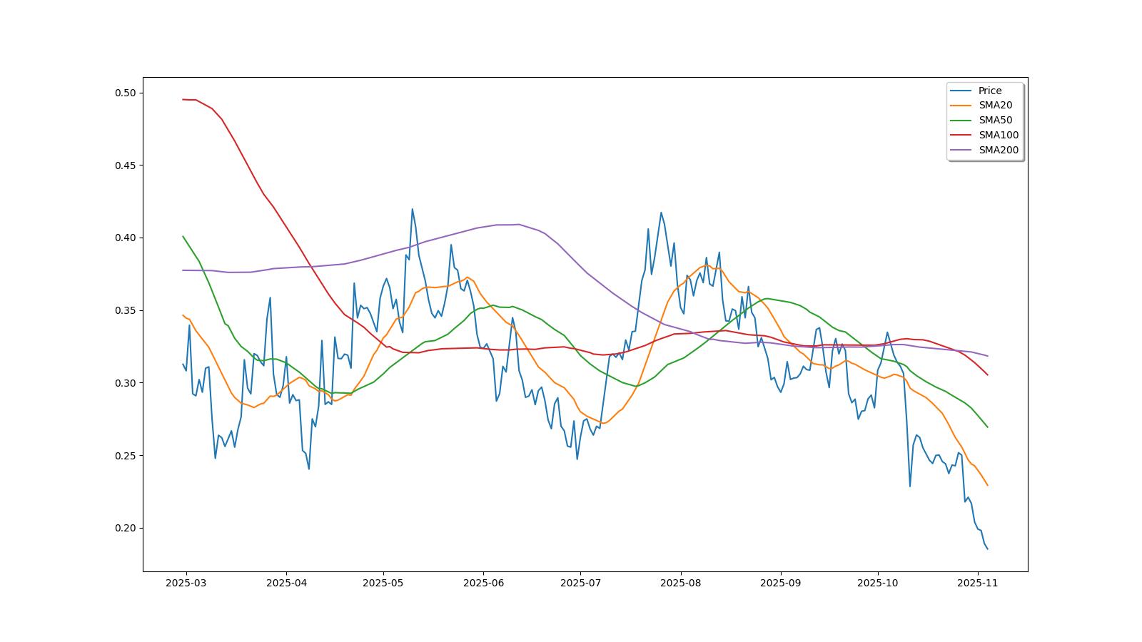 Convex CRV Simple Moving Averages