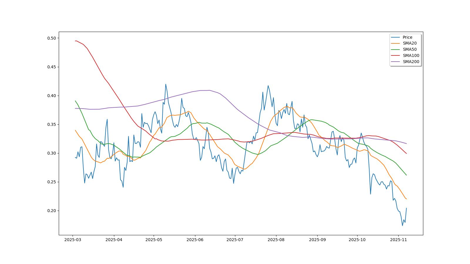Convex CRV Simple Moving Averages