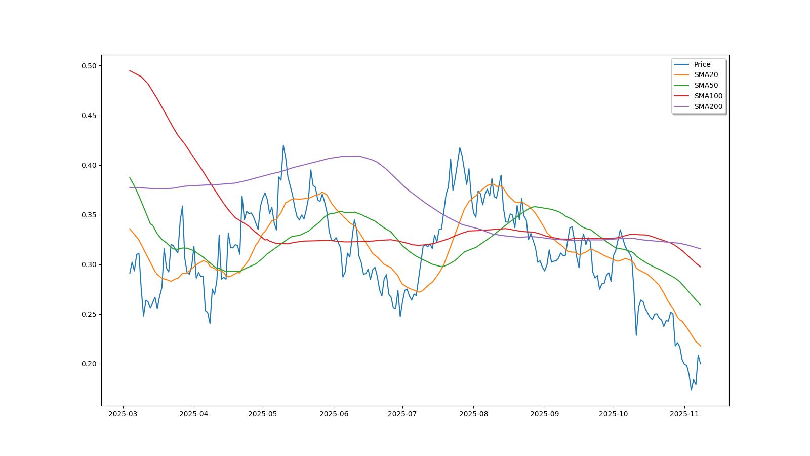 Convex CRV Simple Moving Averages