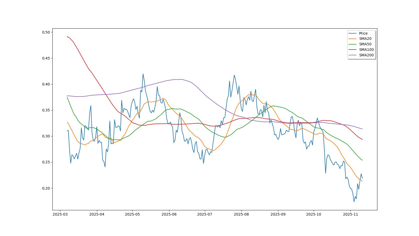 Convex CRV Simple Moving Averages