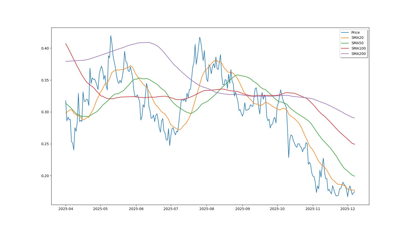 Convex CRV Simple Moving Averages