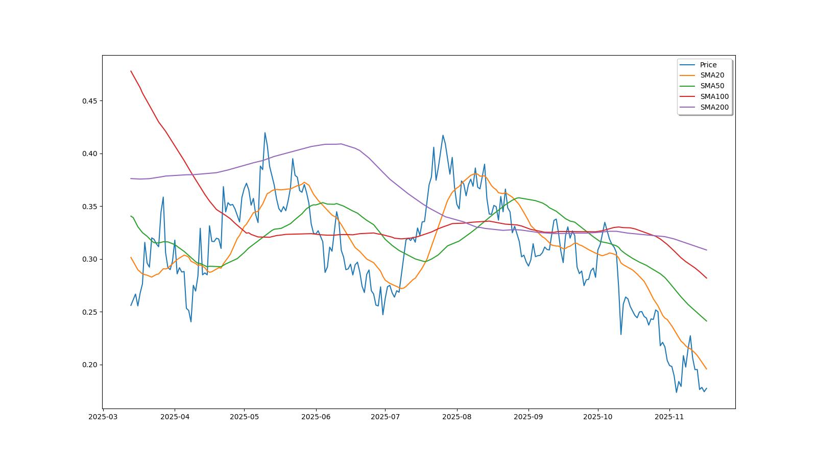 Convex CRV Simple Moving Averages