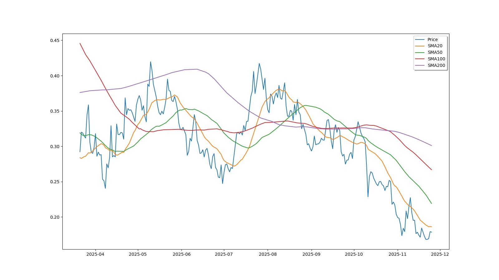 Convex CRV Simple Moving Averages