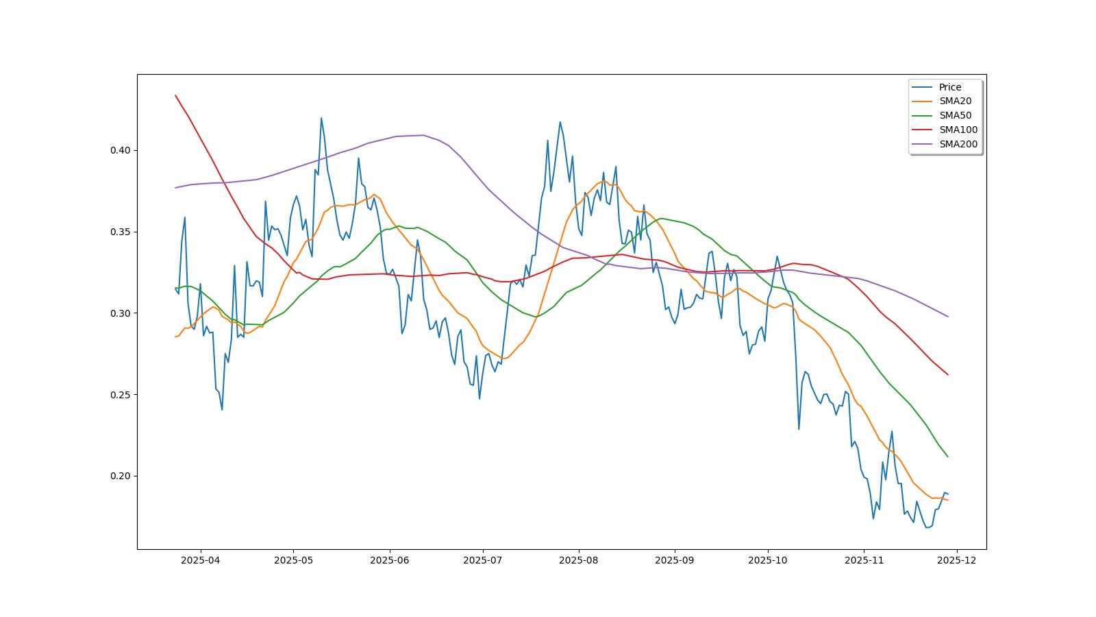 Convex CRV Simple Moving Averages