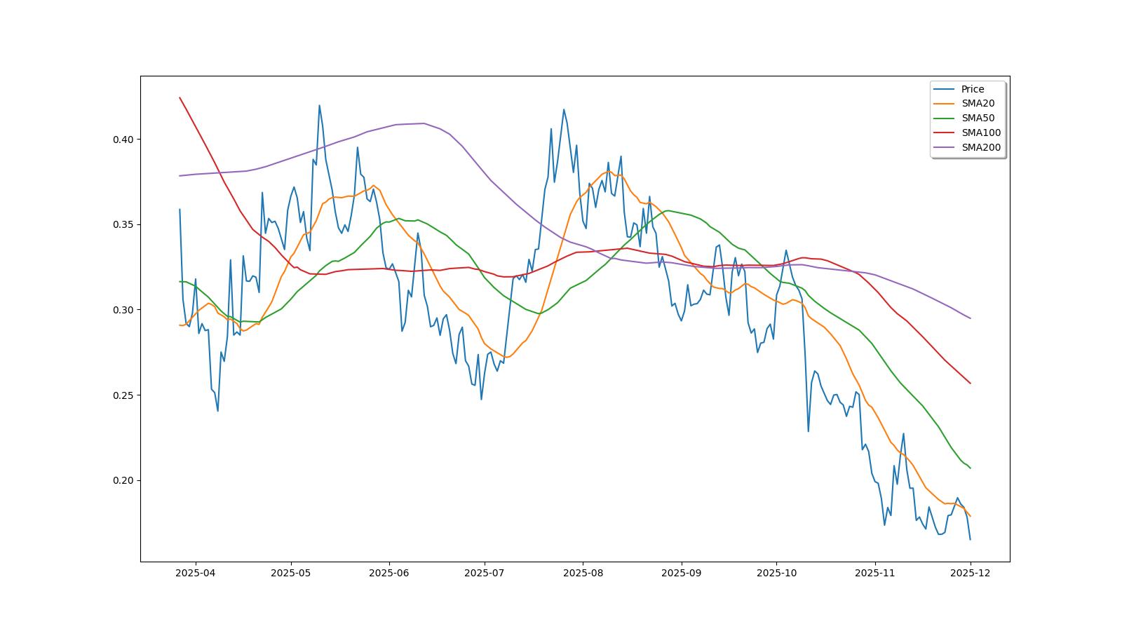 Convex CRV Simple Moving Averages