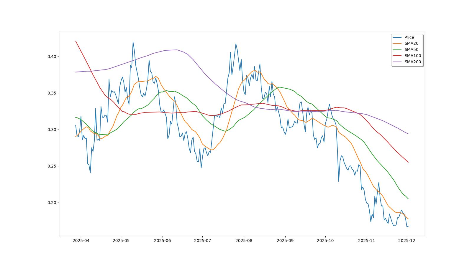 Convex CRV Simple Moving Averages