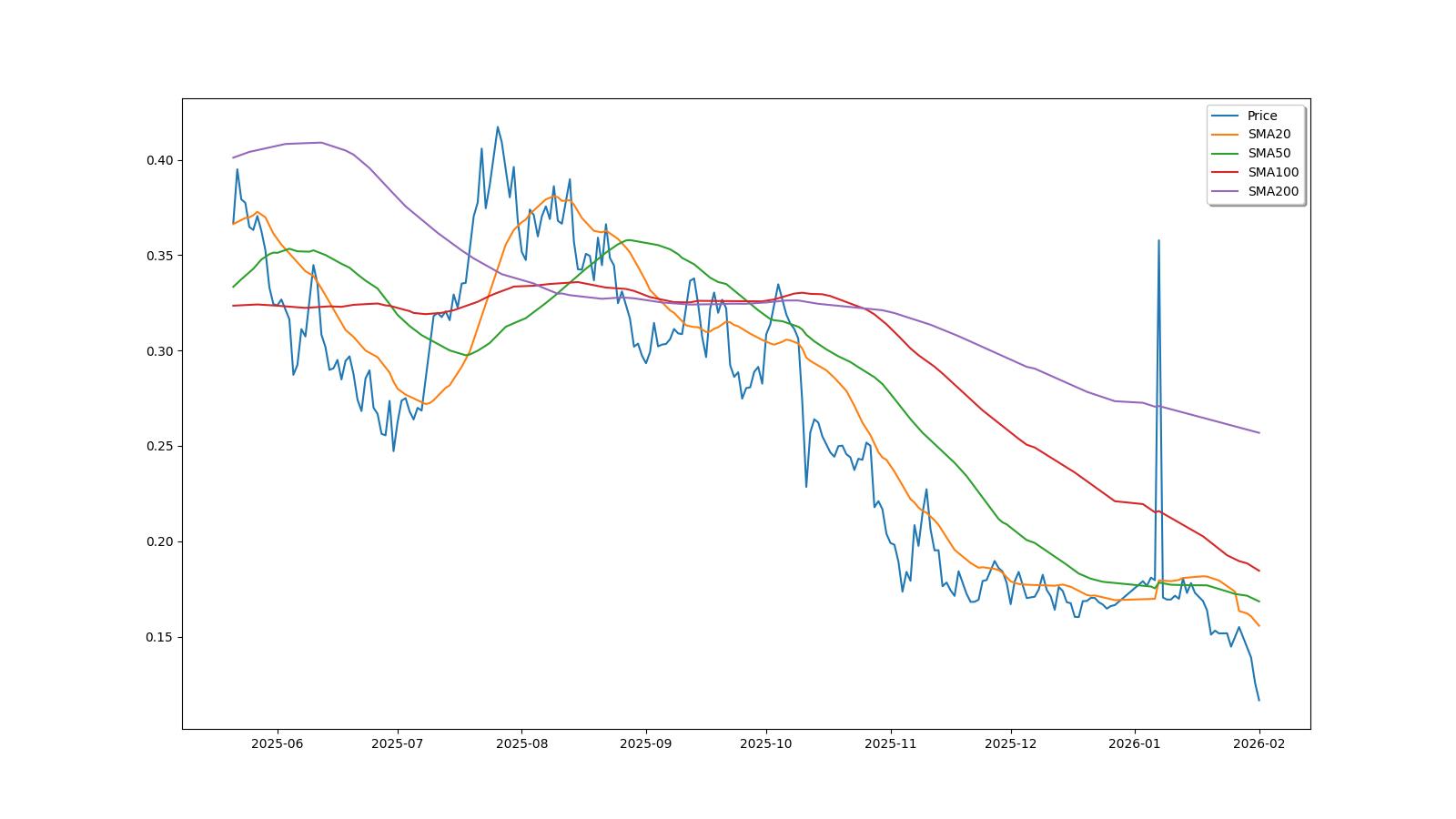 Convex CRV Simple Moving Averages
