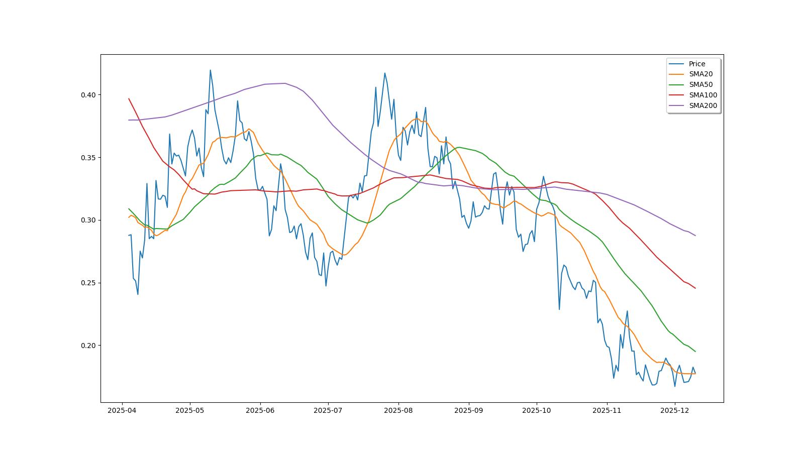 Convex CRV Simple Moving Averages