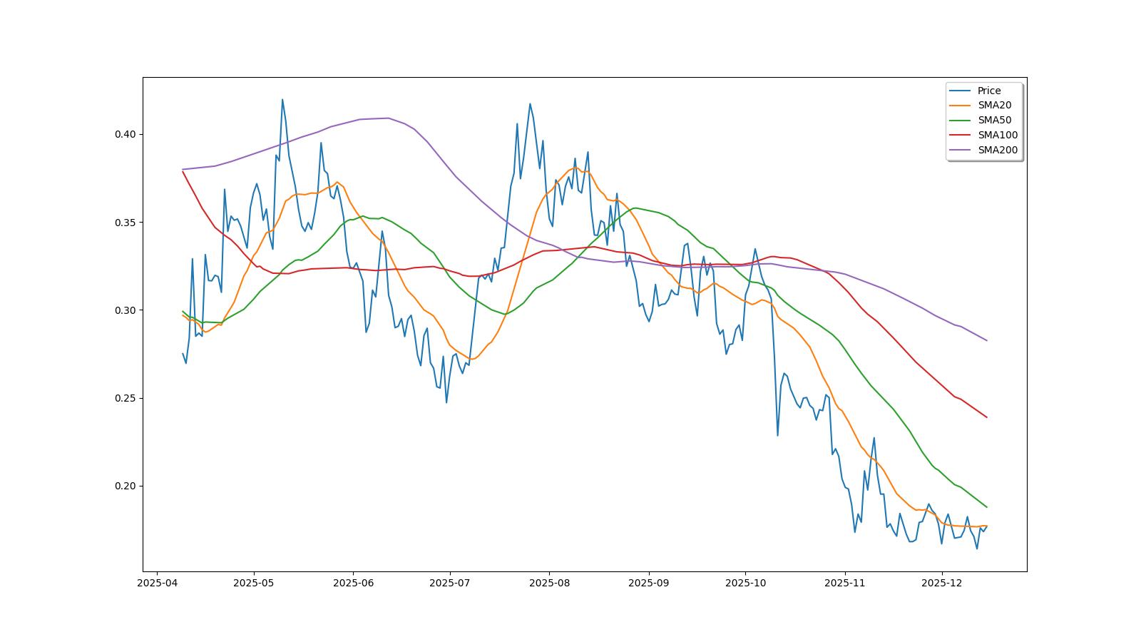 Convex CRV Simple Moving Averages